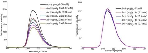Fluorescence Quenching Experiments Download Scientific Diagram