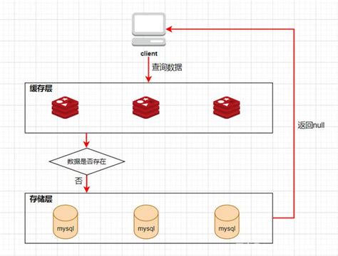 redis 缓存异常处理 《数据库学习笔记》 极客文档