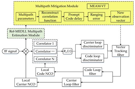 Remote Sensing Free Full Text Pseudolite Multipath Estimation