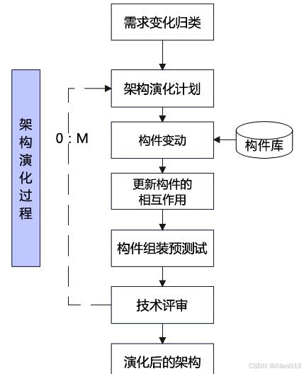 基于架构的软件开发方法（absd） Csdn博客