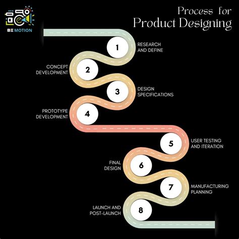 Bemotion On Linkedin Designprocess Innovation Design