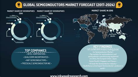 Global Semiconductors Industry Analysis And Market Forecast 2017 2024