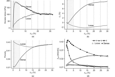 The Evolution Of Stress A Volume Strain B Porosity C And í Download Scientific Diagram