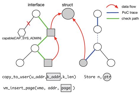 Erace Toward Facilitating Exploit Generation For Kernel Race Vulnerabilities