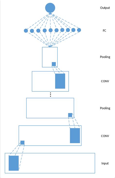 Figure 1 From Deepdriver Predicting Cancer Driver Genes Based On Somatic Mutations Using Deep