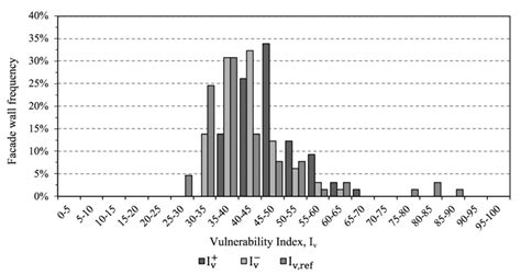 Vulnerability Index Distributions Obtained From Iv Ref And Overall Download Scientific Diagram