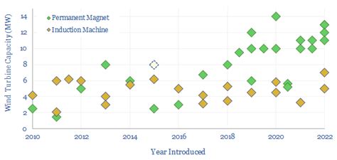 Wind Turbine Generators Dfig Or Pmsg Thunder Said Energy