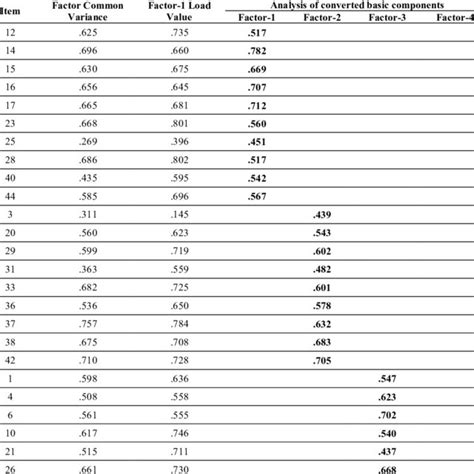 Factor Analysis Analysis Of Converted Basic Components Download Table