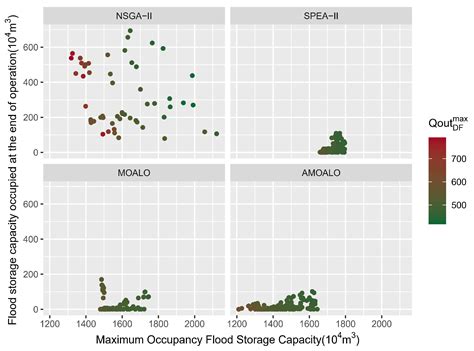 An Advanced Multi Objective Ant Lion Algorithm For Reservoir Flood Control Optimal Operation