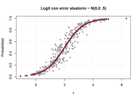 Cálculo De Los Parámetros De La Función Logística Statdeveloper