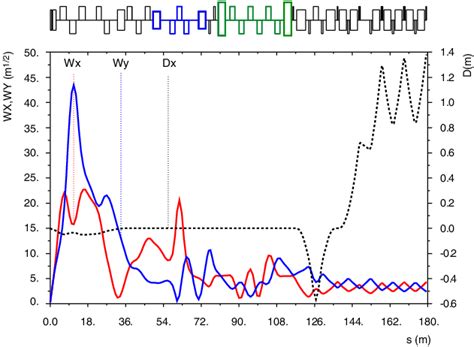 Lattice Functions Of The Proton Ring Interaction Region Download Scientific Diagram