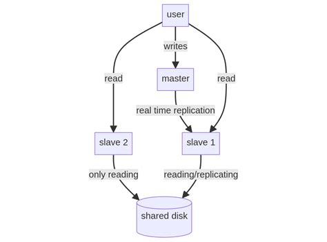 Aws On Running Multiple Mysql Slaves Using Same Data Directory Database Administrators Stack