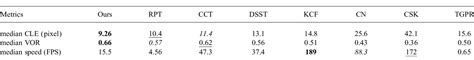 table 1 from occlusion detection via correlation filters for robust object tracking semantic