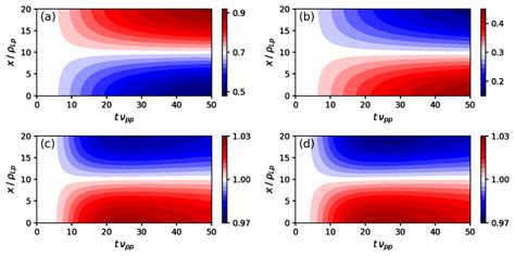 The Evolution Of A H Density B 4 He Density C H Temperature Download Scientific