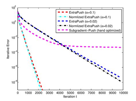 1 Experiment Results For Decentralized Least Squares Regression Download Scientific Diagram