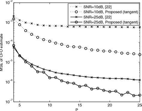 Figure 8 From A Time Domain Joint Estimation Algorithm For Cfo And Iq
