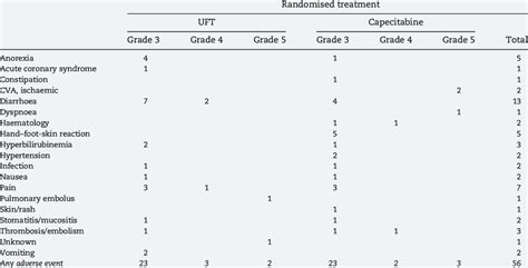 Grade 3 5 Adverse Events Ctcae V 30 Download Table