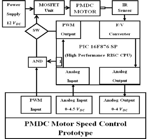 Pmdc Motor Prototype Proposed Block Diagram Download Scientific Diagram
