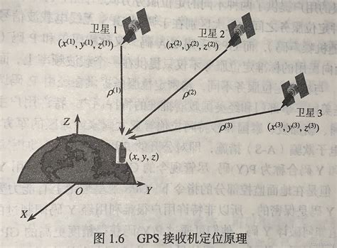 Gps原理与接收机————全球定位系统（gps）基础知识gps卫星信号的接收 Csdn博客
