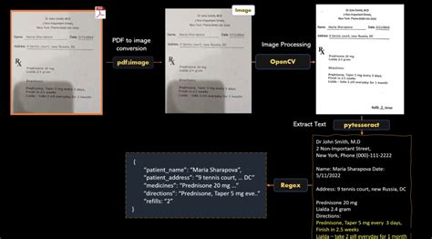 Github Archis0605medicaldataextractionproject I Developed This