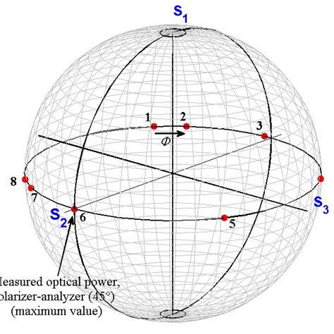 Polarization State Readings Of The Output Optical Radiation