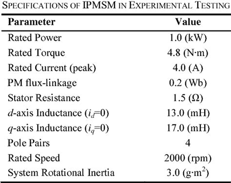 Table I From Sensorless Ipmsm Control Based On An Extended Nonlinear Observer With Rotational