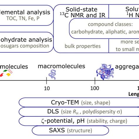 Schematic Diagram Summarizing The Chemical And Colloidal