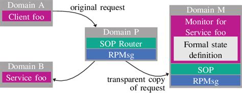 Figure 1 From Low Latency Inter Domain Communication On The Xen Hypervisor Semantic Scholar