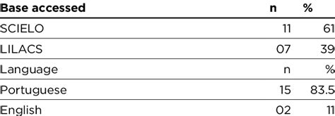 Total Distribution Of Articles With Descriptors In The Lilacs And