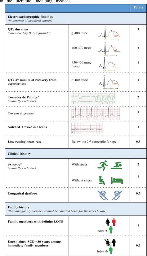 Figure 1 From Lifestyle Modification And Medical Treatment Of Long QT Syndrome Semantic Scholar