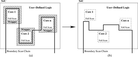Figure 1 From Simulating Faults Of Combinational Ip Core Based Socs In