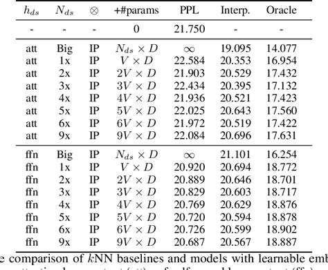 Table 5 From Why Do Nearest Neighbor Language Models Work Semantic