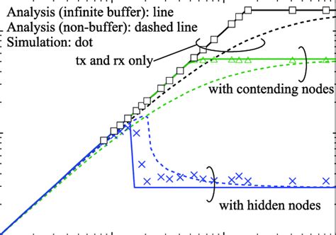 Throughput Performance Considering Contending And Hidden Nodes