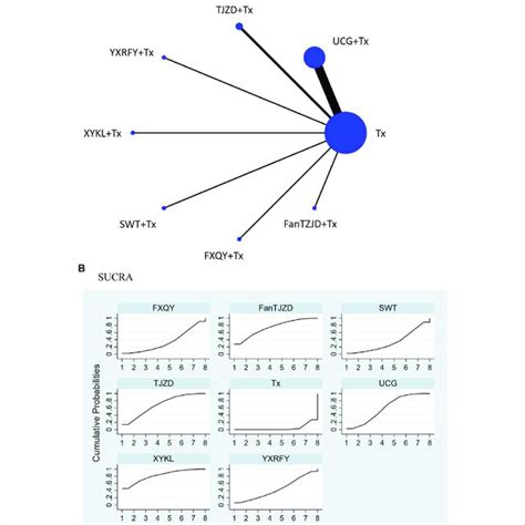 Results Of Network Meta Analysis For The Visual Analog Scale Vas A Download Scientific
