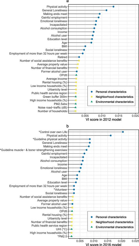 Top 30 Variables From The Variable Importance Rankings Of Rf Models Download Scientific Diagram