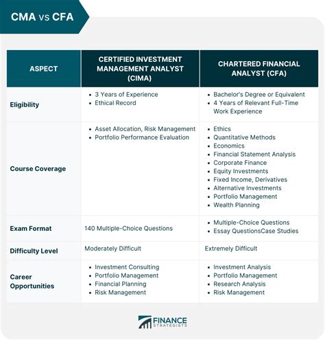 Cima Vs Cfa Overview Differences And Which One To Choose 2025