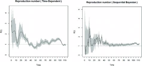 A Time Dependent And B Sequential Bayesian Reproduction Number Download Scientific Diagram