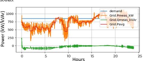 Figure From Management Of Distributed Energy Resources In A Rural Microgrid Semantic Scholar