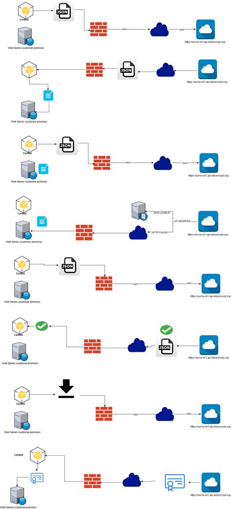 Certbot Fast Guide Server Lets Encrypt Community Support