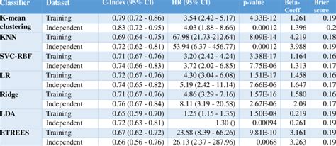 Performance Of Recurrence Risk Prediction Models Based On 50 Download Scientific Diagram