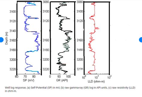 Given The Following Sp And Gr Logs Draw Using Your