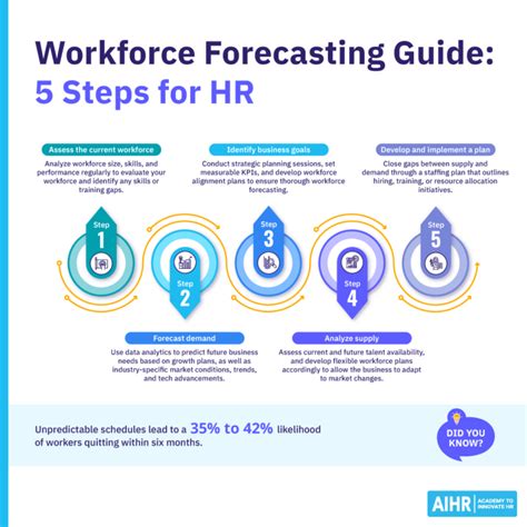 Workforce Forecasting 5 Steps To Predict Staffing Needs Aihr