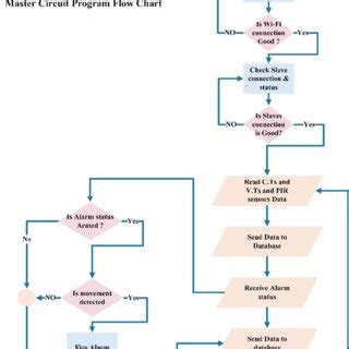 Android App Flowchart Download Scientific Diagram