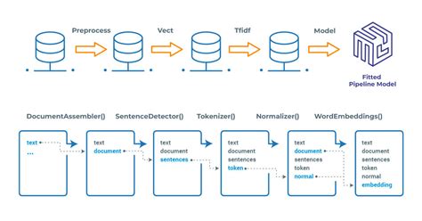Text Preprocessing Splitting Texts Into Sentences With Spark Nlp