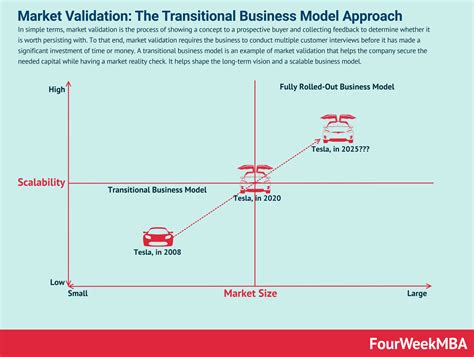 Market Development In A Nutshell Fourweekmba