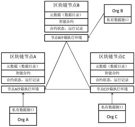 method and system for using blockchain based smart city information
