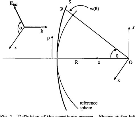 Figure 2 From Diffraction Of Converging Electromagnetic Waves Semantic Scholar