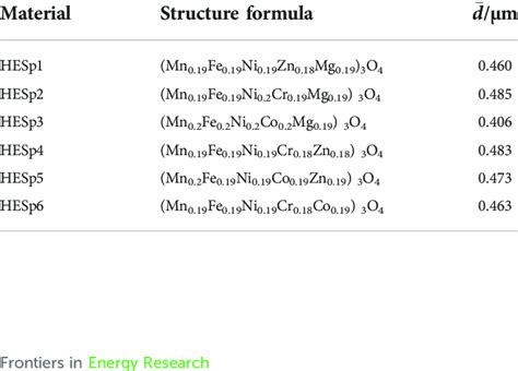Overview Of The Formula Based On ICP And The Average Particle Size Of Download Scientific