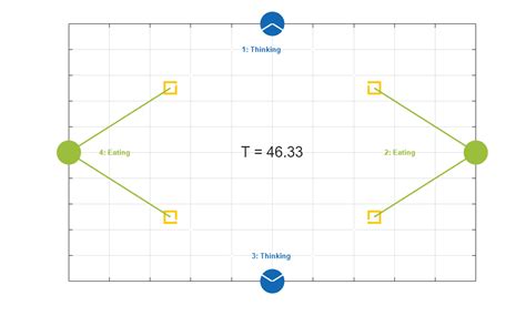Dining Philosophers Problem Matlab And Simulink