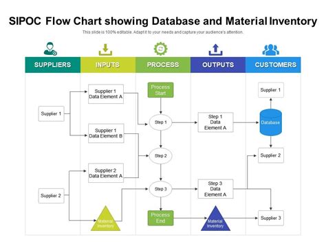 sipoc flow chart showing database and material inventory powerpoint